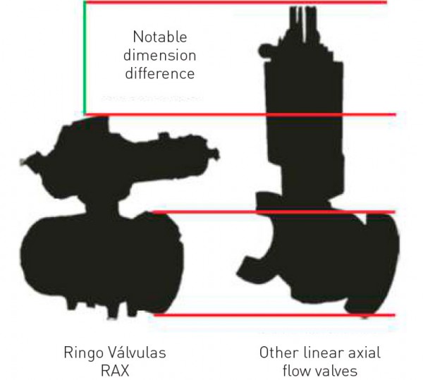 Axial Flow Valves - Ringo Valves