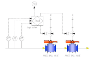HIPPS - High Integrity Pressure Protection System - Ringo Valves